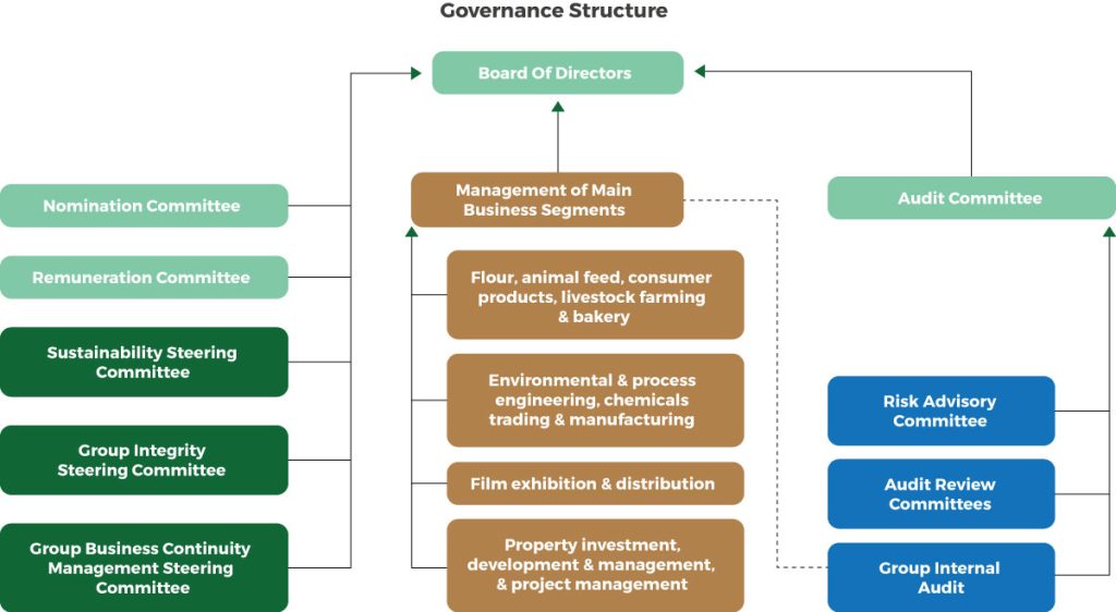 PPB Properties - Governance & Policies